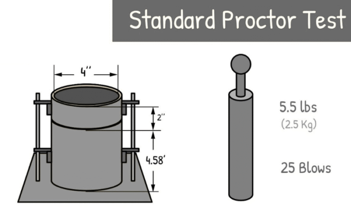 Proctor Test and Its Relevance in Road Construction