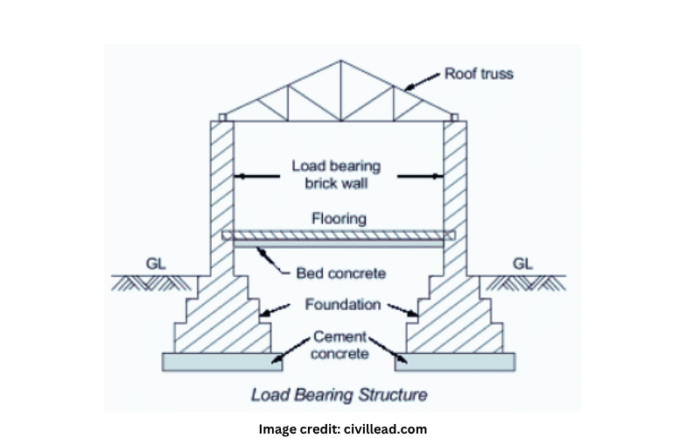 The Difference Between Load Bearing and Framed Structure