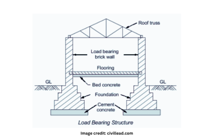 The Difference Between Load Bearing and Framed Structure