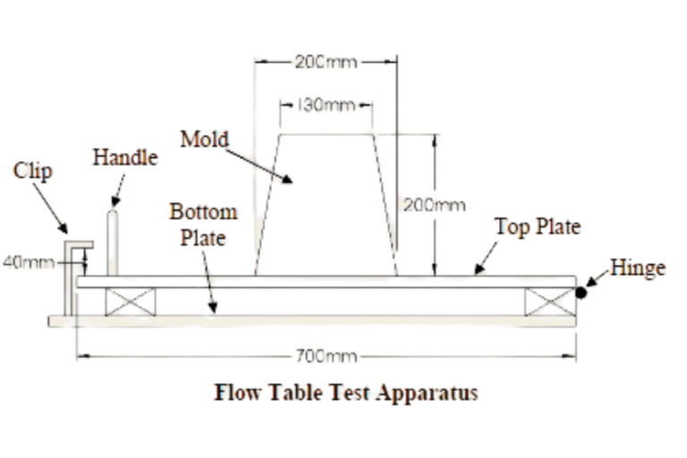 Flow Test of Concrete